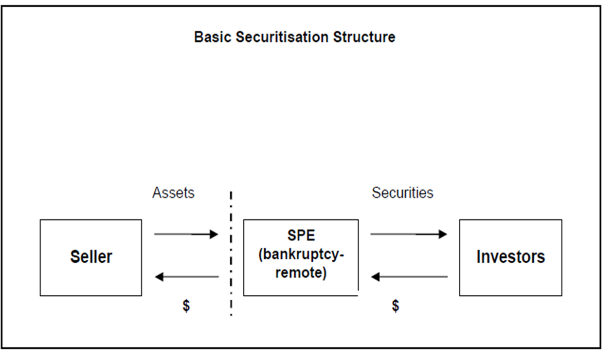 Securitization Revisited (1): Inside the shadow banking system
